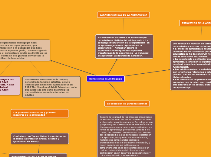 Definiciones de Andragogía - Concept Map
